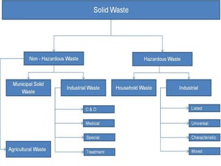Solid waste pollution | PPTX