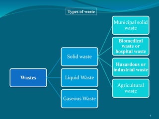 Solid waste pollution and its impact on environment | PPTX