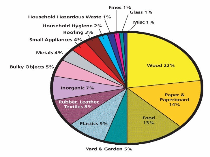Solid Waste Chart