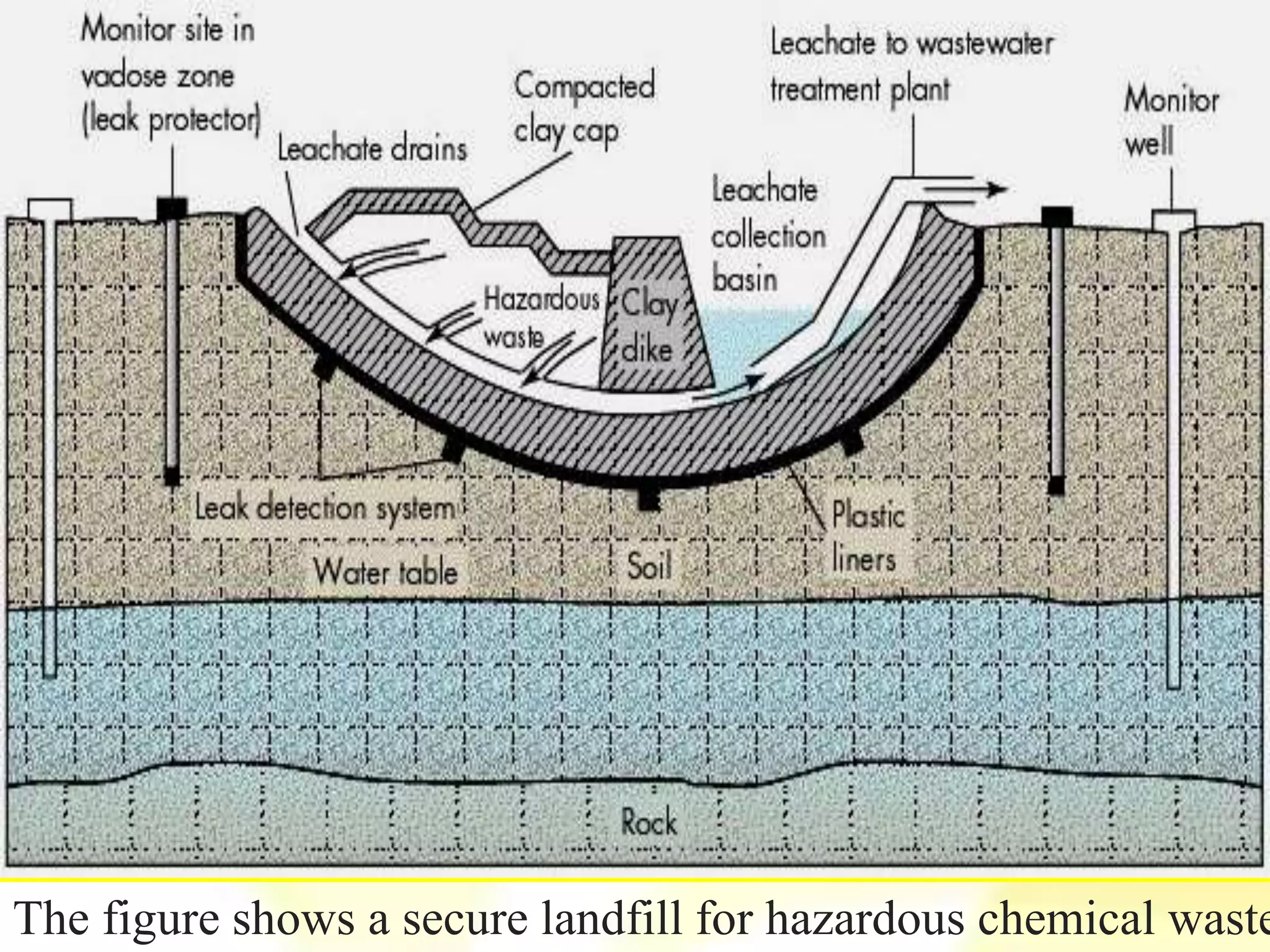 Hazardous Solid waste disposal | PPTX
