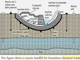 Hazardous Solid waste disposal | PPTX