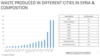 Solid waste management in Syria | PPTX