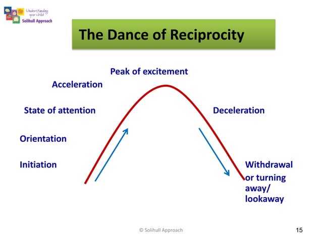 Solihull Approach Workshop | PPTX