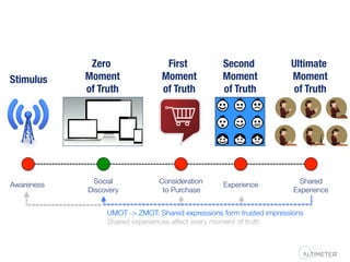 Brian Solis: What's the Future of Business | PPT