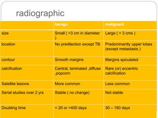 Solitary pumonaryy nodule, Dr. MADHUKIRAN, MD.PULMONOLOGY | PPTX