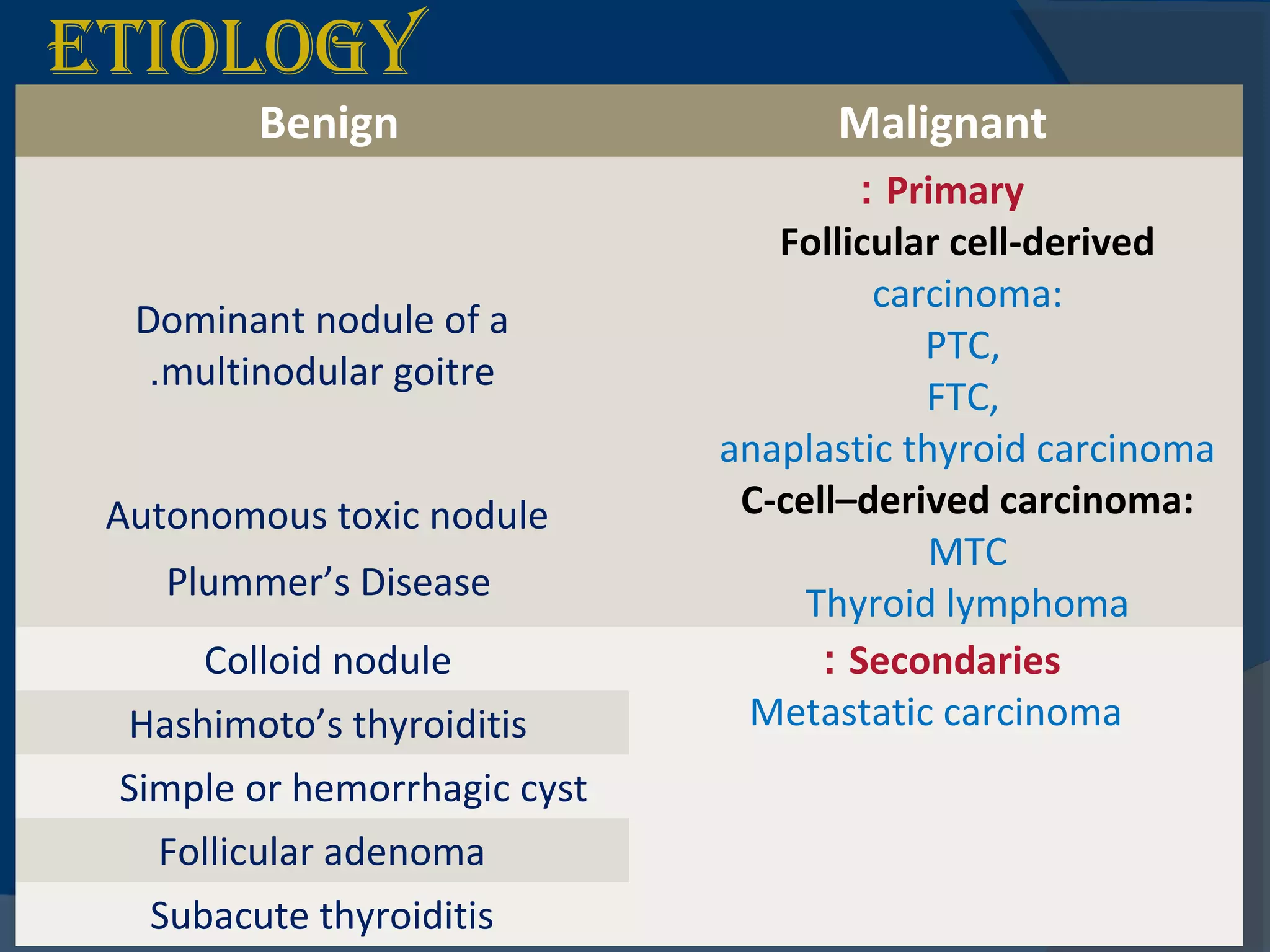 Solitary Thyroid Nodule Ppt Thyroid Disorders Endocrine And Metabolic Diseases