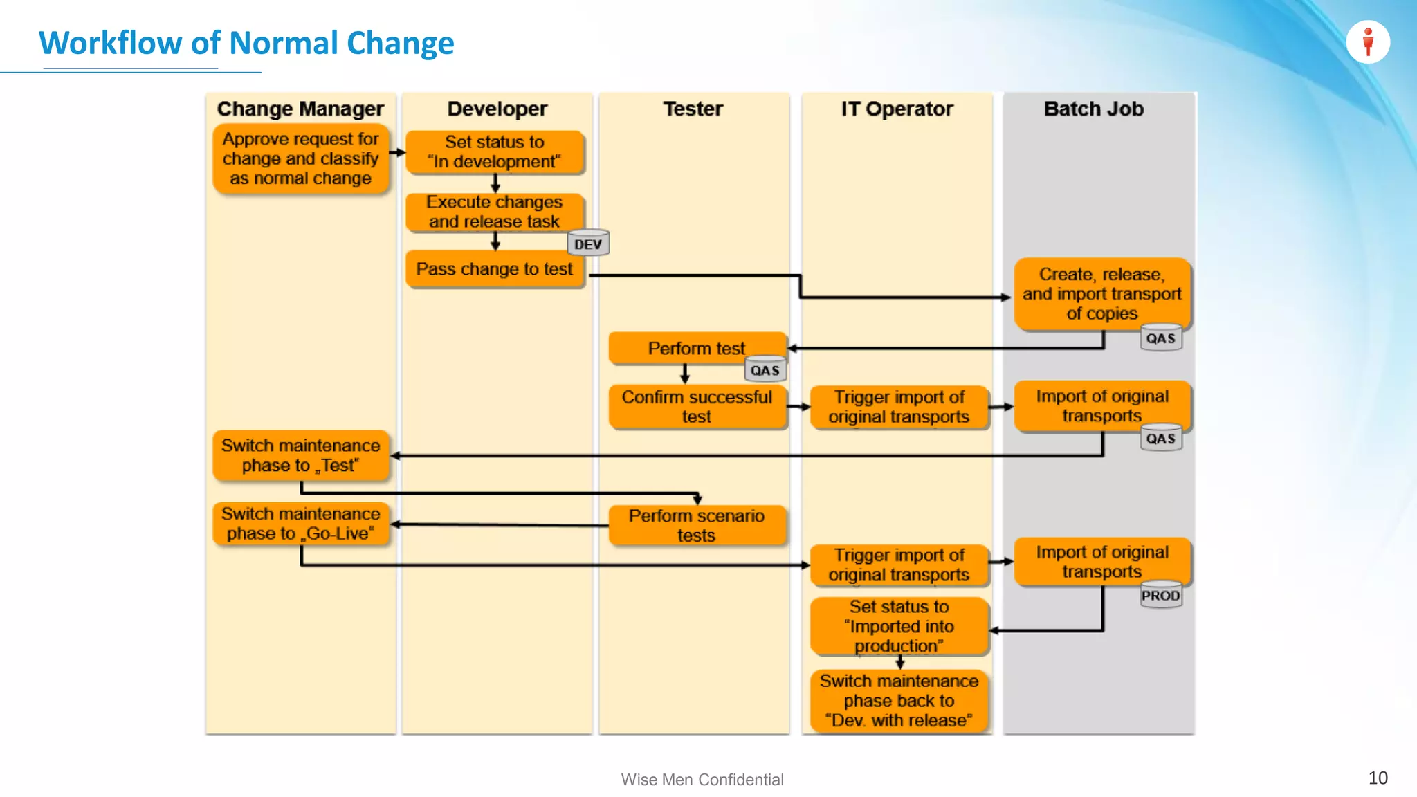 SolMan CHARM Webinar | PDF