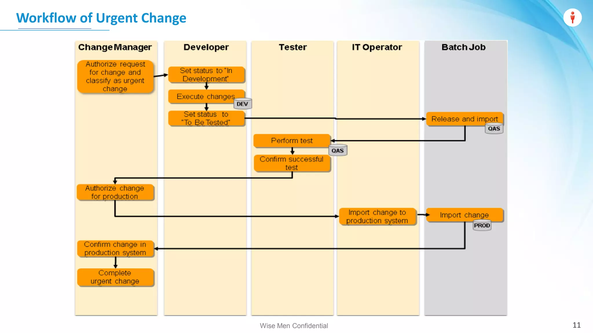 SolMan CHARM Webinar | PDF