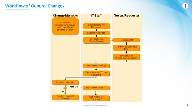 SolMan CHARM Webinar | PPT