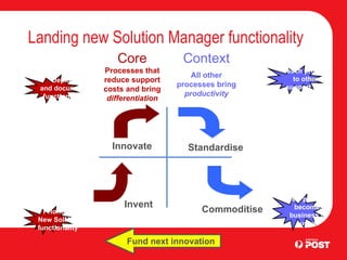 Solution Manager Deployment | PPT