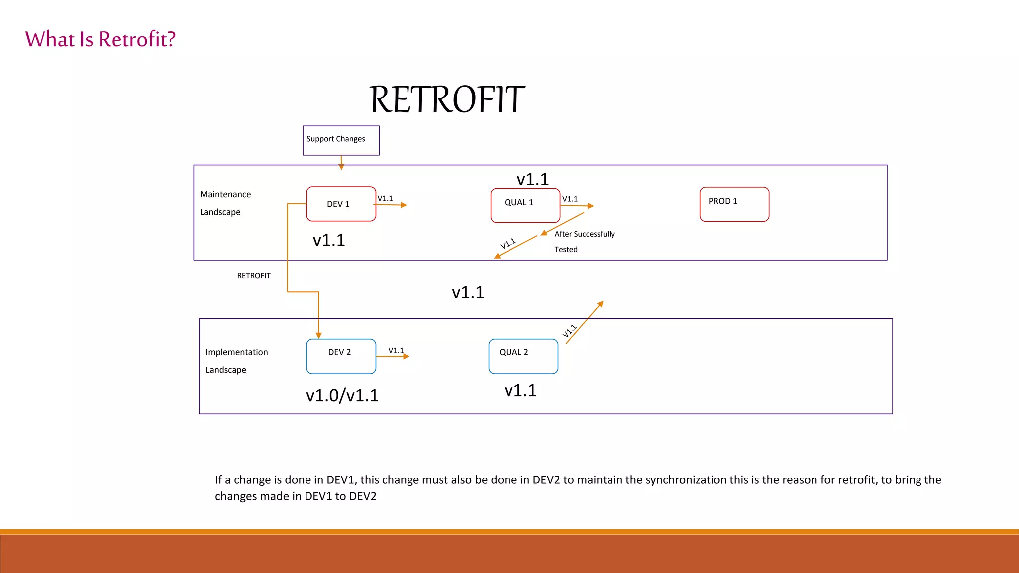 What is Retrofit in Solution Manager 7.2 | PPTX