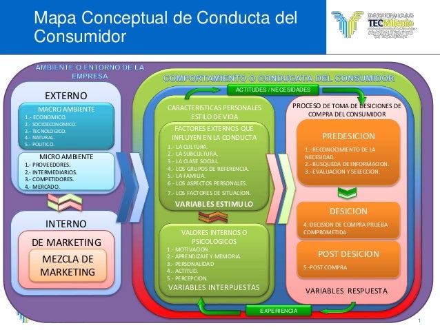 Solo mapa conceptual-comportamiento_de_consumidor