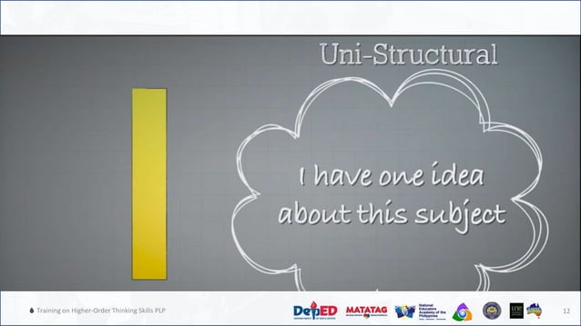 SOLO and HIGHER ORDER THINKING SKILLS in the Classroom.pptx