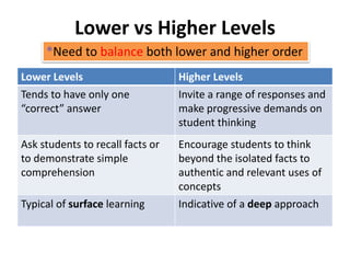 SOLO Taxonomy to enhance students' questioning and thinking | PPTX