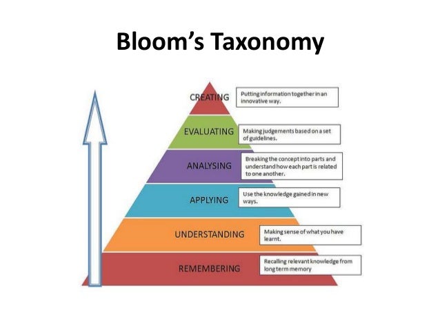 SOLO Taxonomy to enhance students' questioning and thinking