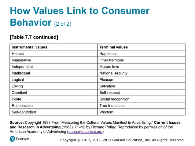 Consumer Behaviour: Lifestyle, Personality and Values. | PPTX