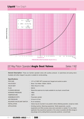 Solonoid valves and angle valve | PDF