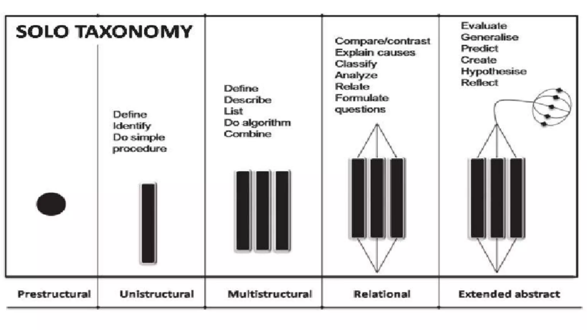 SOLO Taxanomy of Learning Objectives.pptx