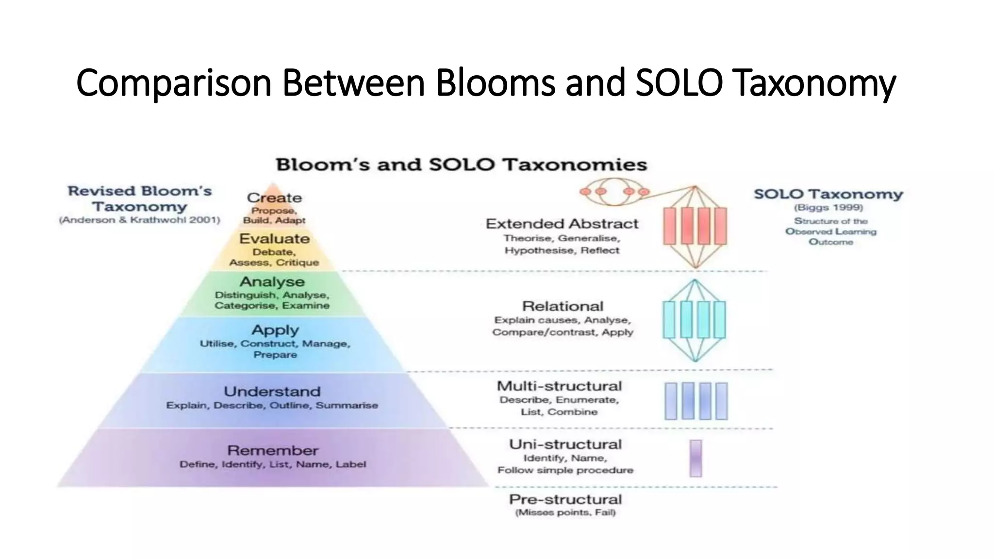 SOLO Taxanomy of Learning Objectives.pptx