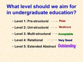 SOLO Taxonomy applied to Medicine | PPT