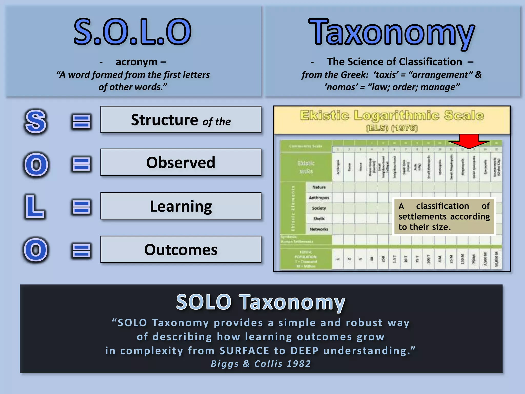 S.O.L.O Taxonomy (SOLO Taxonomy for Junior Students) [Structure of the ...