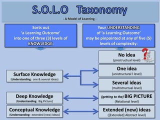 S.O.L.O Taxonomy (SOLO Taxonomy for Junior Students) [Structure of the ...