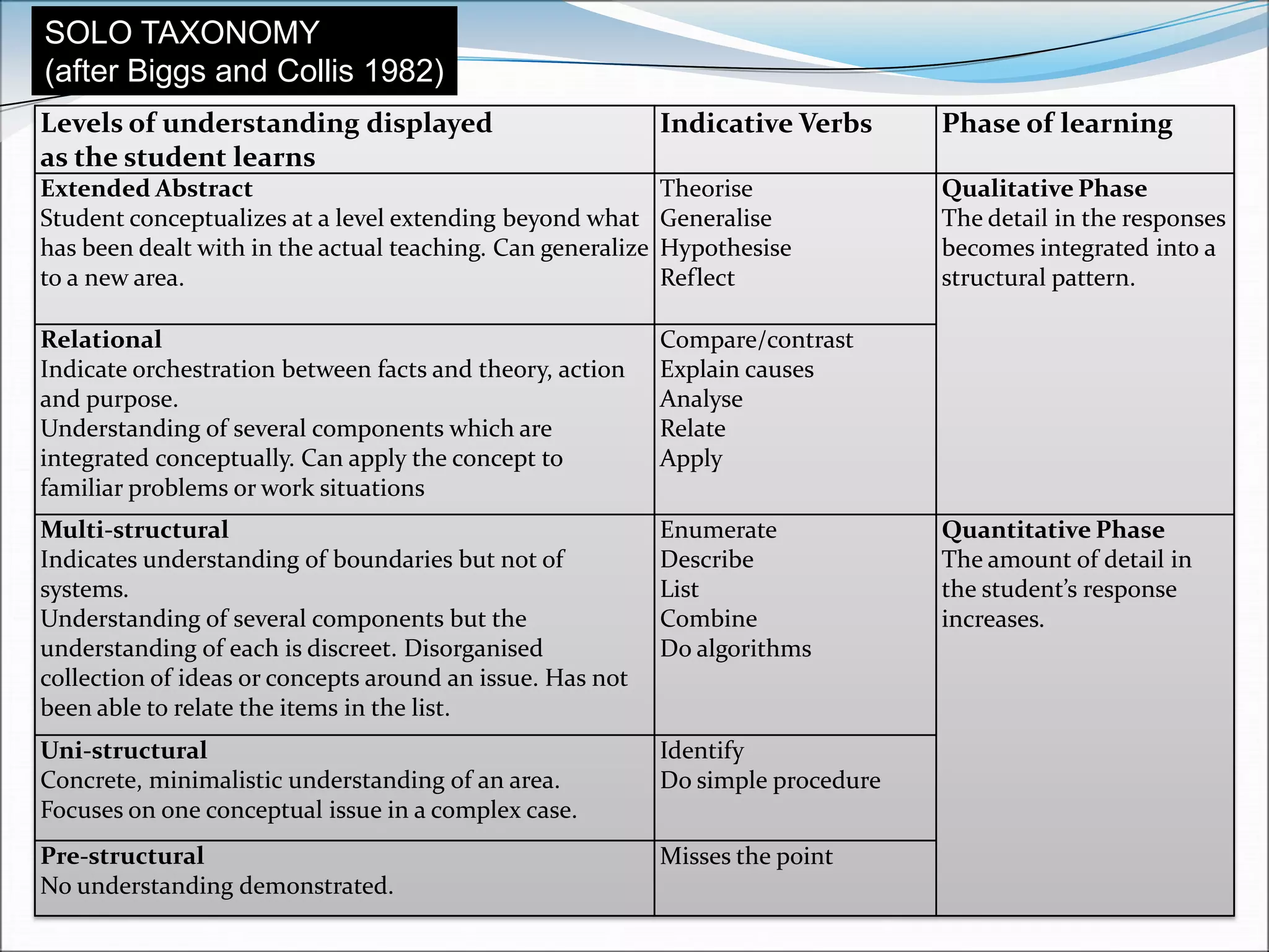 Solo taxonomy: Overview of SOLO taxonomy | PPTX