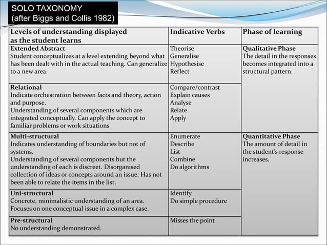 Solo taxonomy: Overview of SOLO taxonomy | PPT