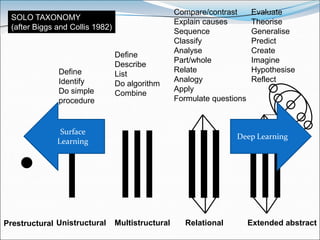 Solo taxonomy: Overview of SOLO taxonomy | PPTX