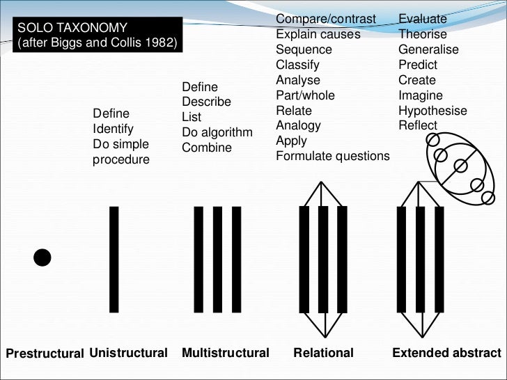 Solo taxonomy: Overview of SOLO taxonomy