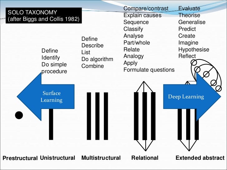 Solo taxonomy: Overview of SOLO taxonomy