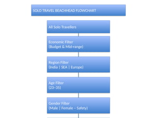 Solo_Travel_Beachhead_Flowchart for startups.pptx