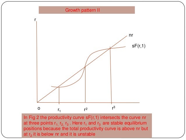 Solow model of growth