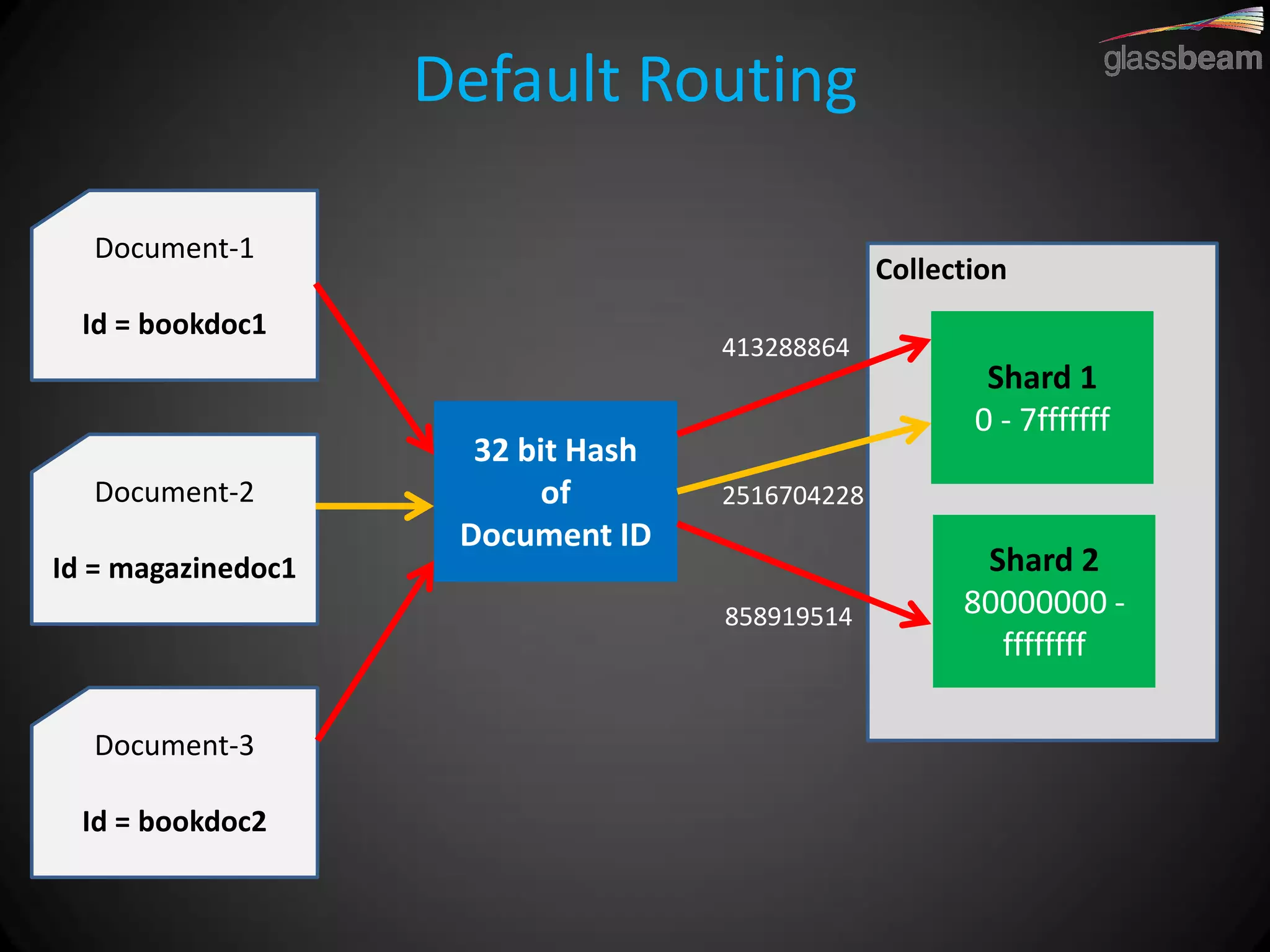 Scaling search with SolrCloud | PPT