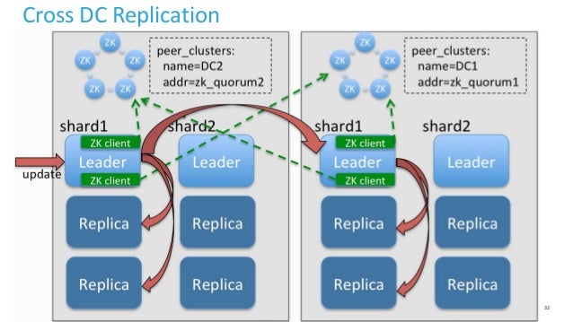 cross DC Replication solr6 by Christopher Mayfield