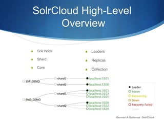 Solr 4: Run Solr in SolrCloud Mode on your local file system. | PPT