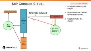 Solr Compute Cloud - An Elastic SolrCloud Infrastructure | PPTX