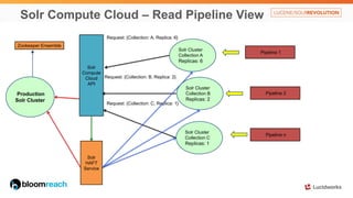 Solr Compute Cloud - An Elastic SolrCloud Infrastructure | PPTX