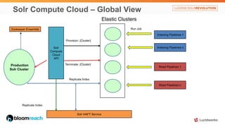 Solr Compute Cloud - An Elastic SolrCloud Infrastructure | PPTX