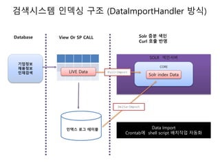 Solr development case | PPT