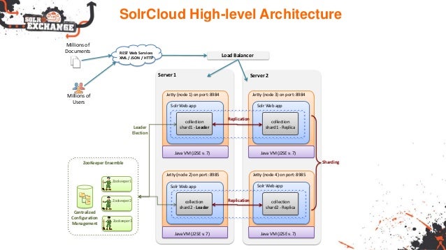 Solr Exchange: Introduction to SolrCloud