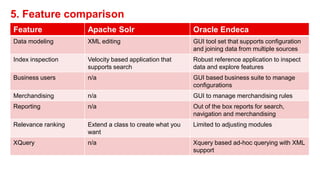 Apache Solr vs Oracle Endeca | PPT