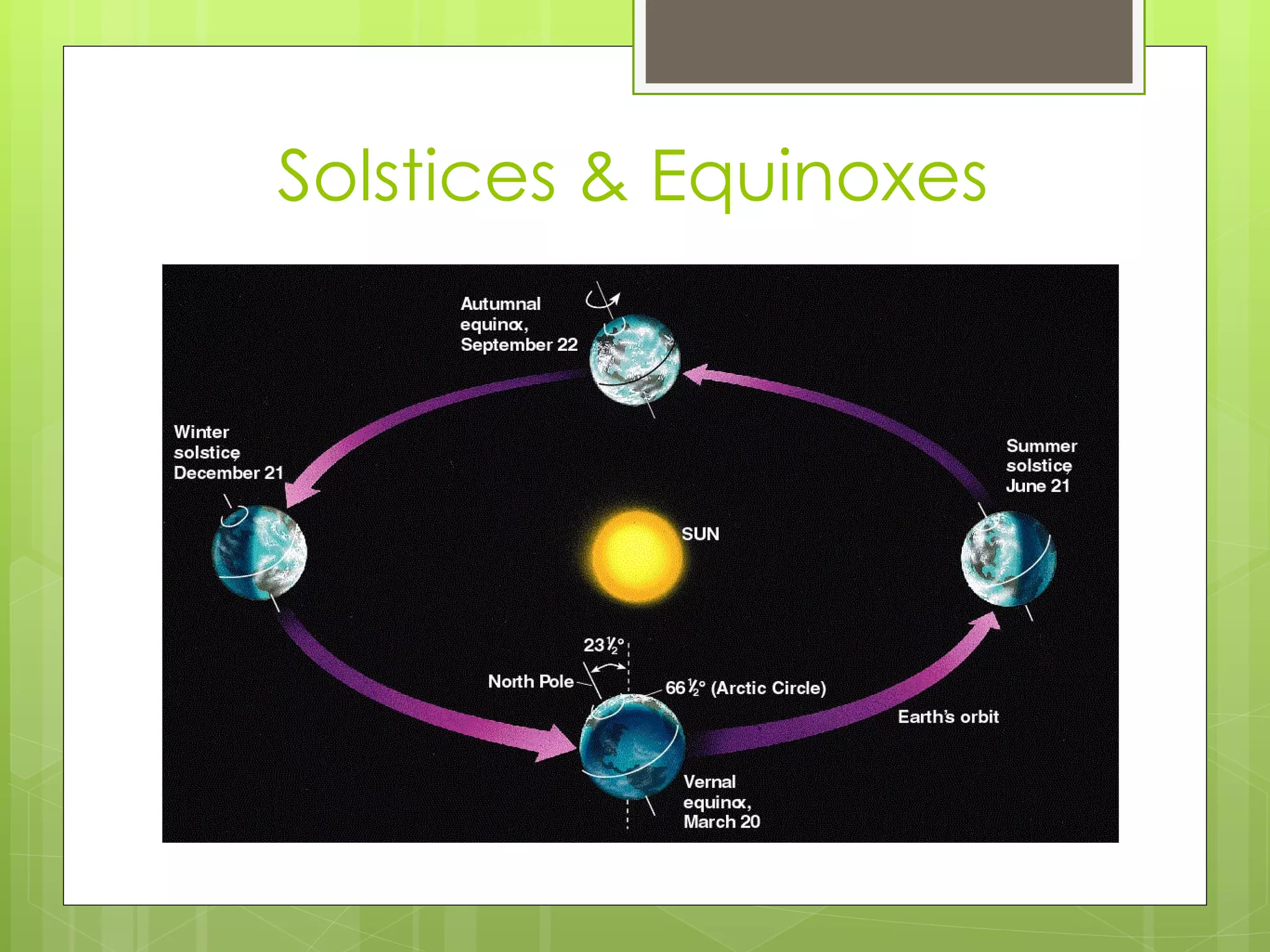 Solstices & Equinoxes | PPT
