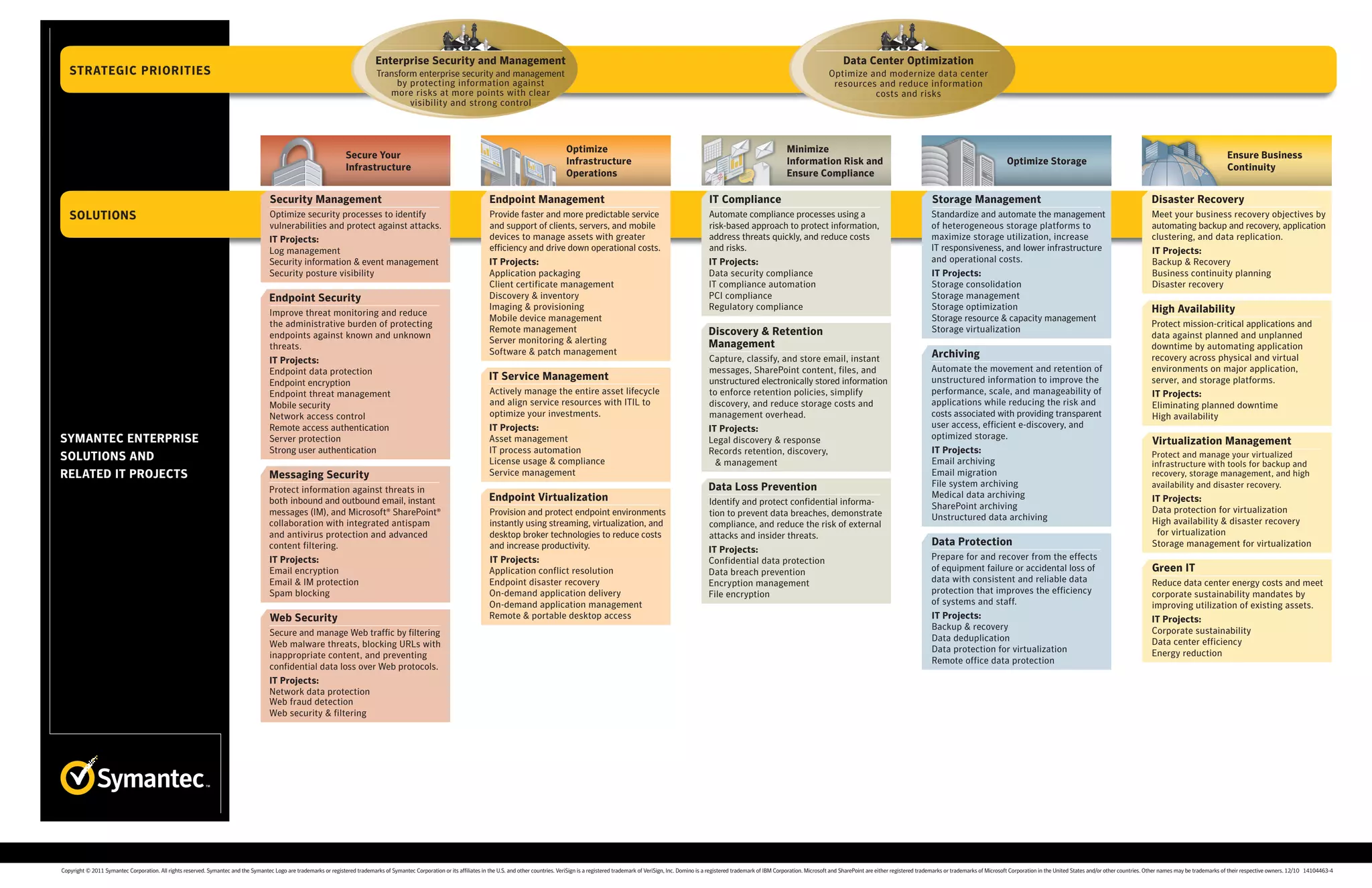 Symantec Solutions | PDF