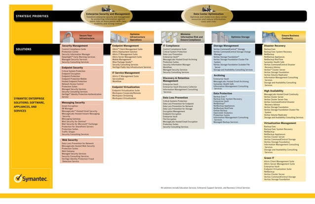 Symantec Solutions | PDF