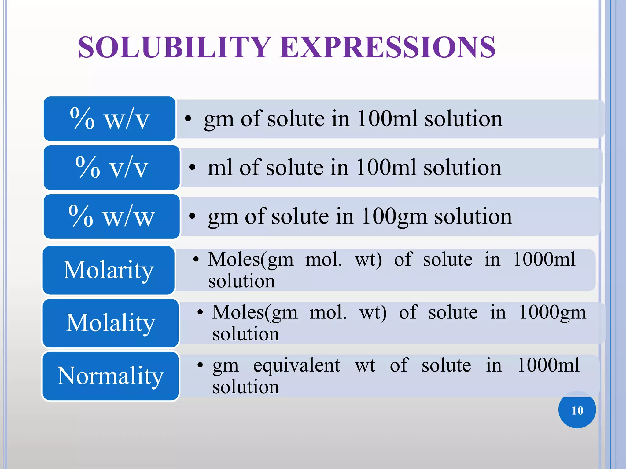 Solubility Introduction Types Of Solutions Solubility Expressions