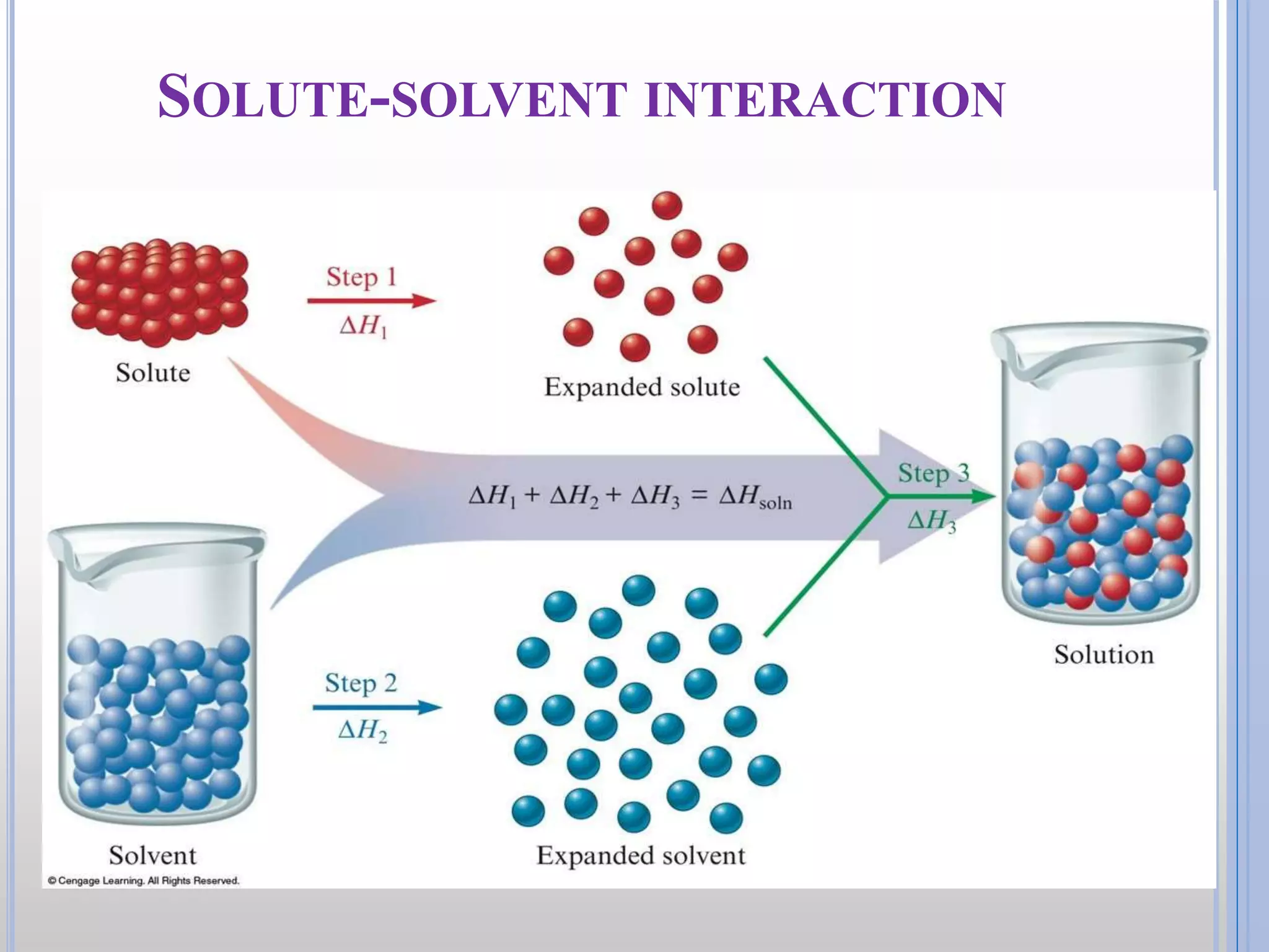 Solubility Introduction, Types of Solutions, Solubility Expressions, Solute-Solvent Interaction ...