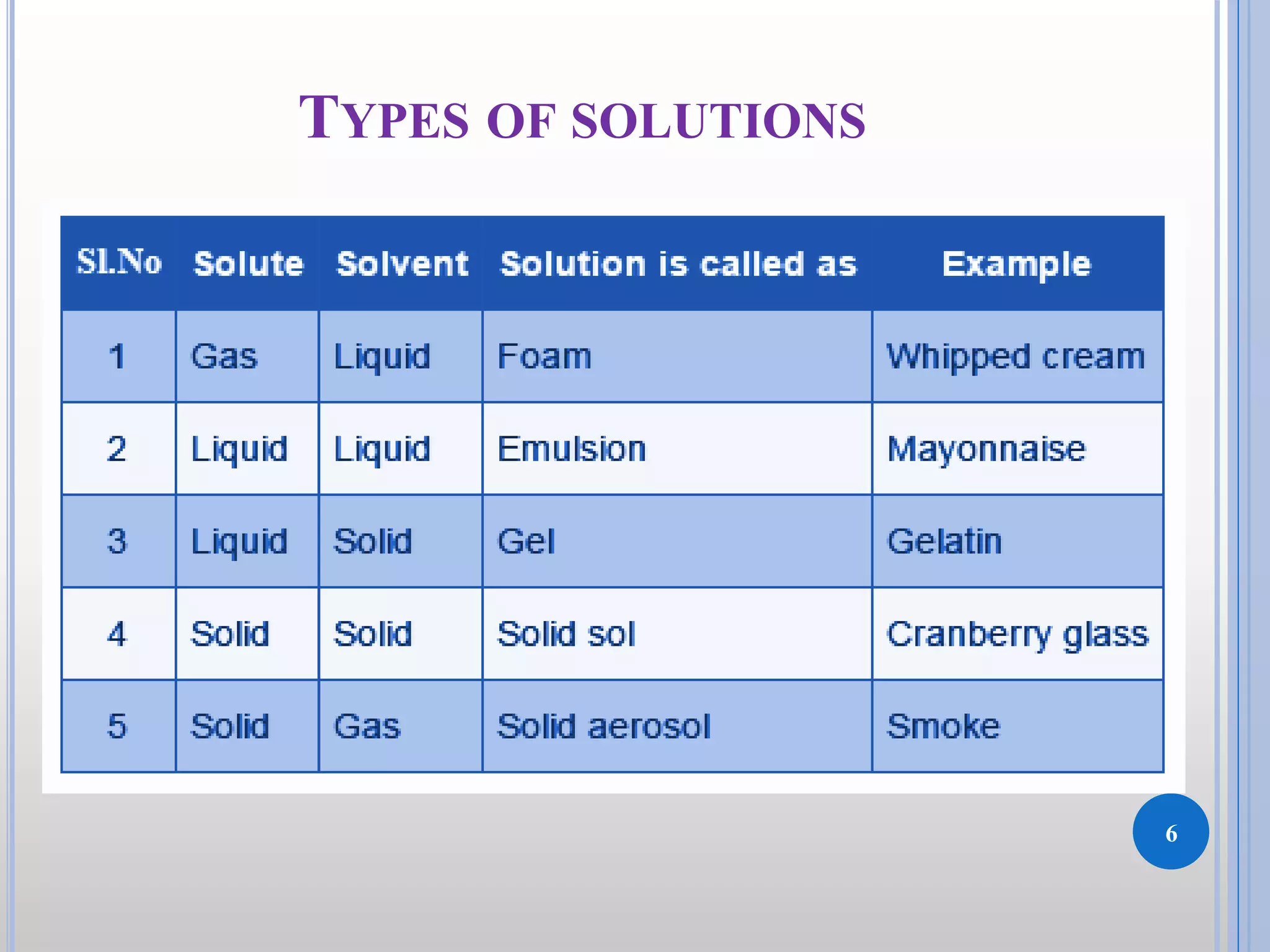 Solubility Introduction, Types of Solutions, Solubility Expressions ...