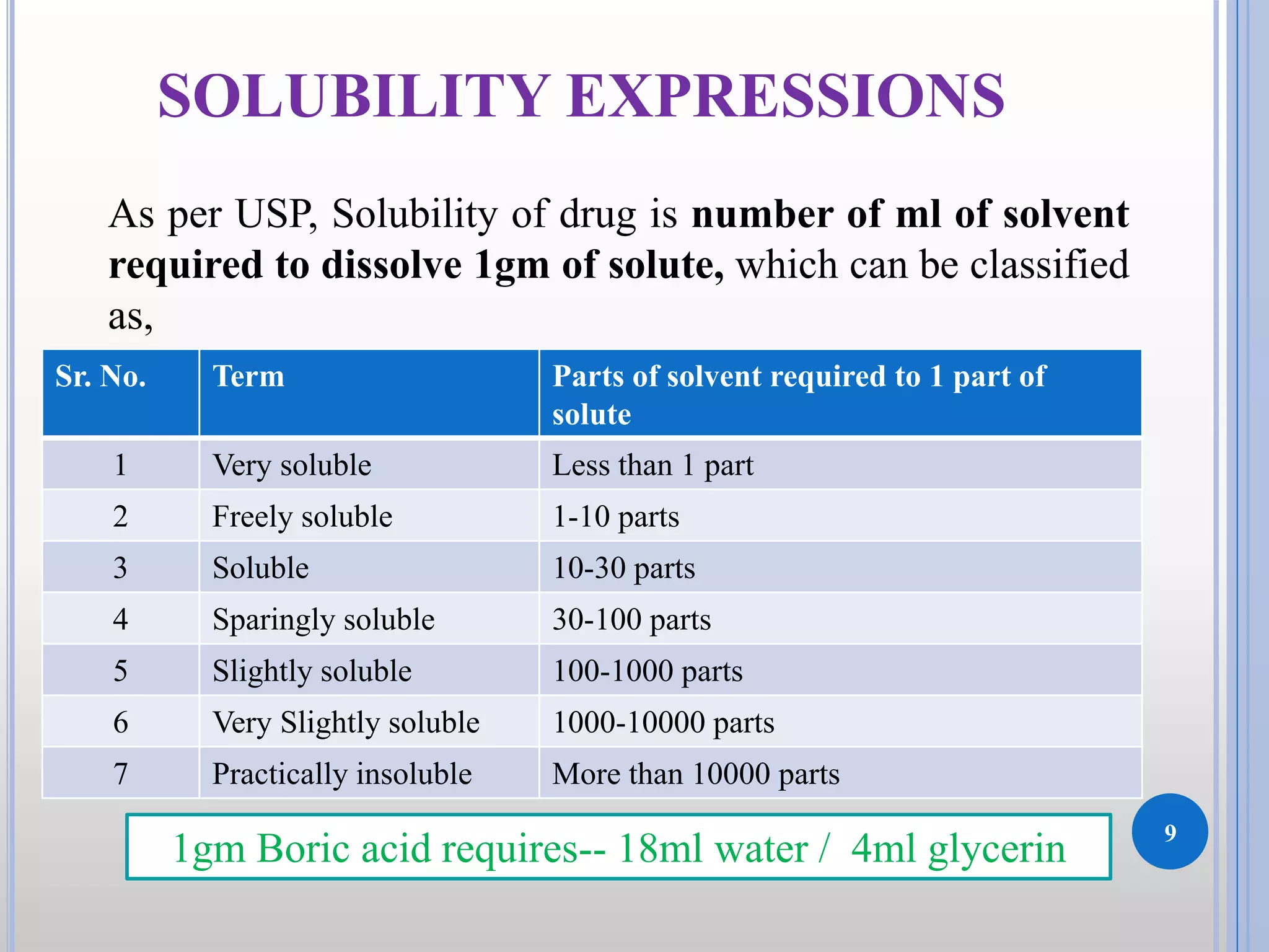 Solubility Introduction, Types of Solutions, Solubility Expressions ...