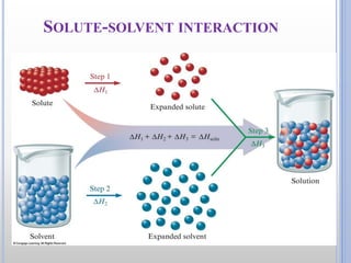 Solubility Introduction, Types of Solutions, Solubility Expressions ...